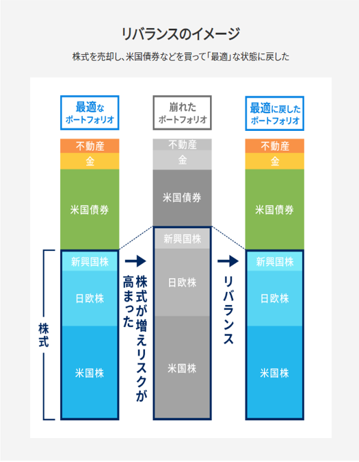 なぜ長期投資には「リバランスが」必要? おかねのこと、わかりやすく|ちばぎんマネーガイド